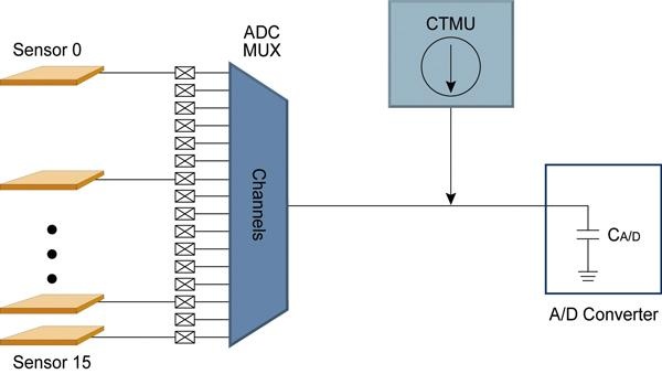 최소한의 외장 부품을 이용한 정전용량 터치 센싱 사용자 인터페이스의 구현