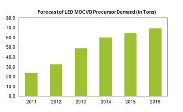 LED MOCVD용 Precursor 수요, 2016년에 두 배로