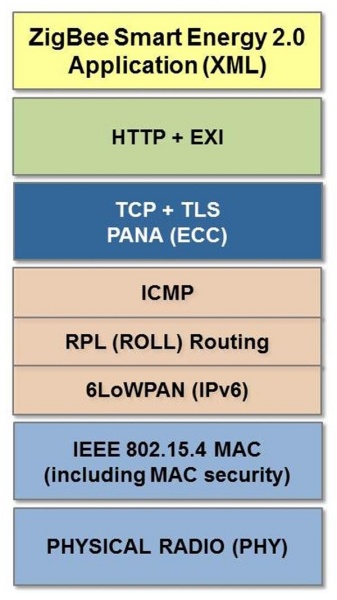 ZigBee_ZigBee IP 사용하기