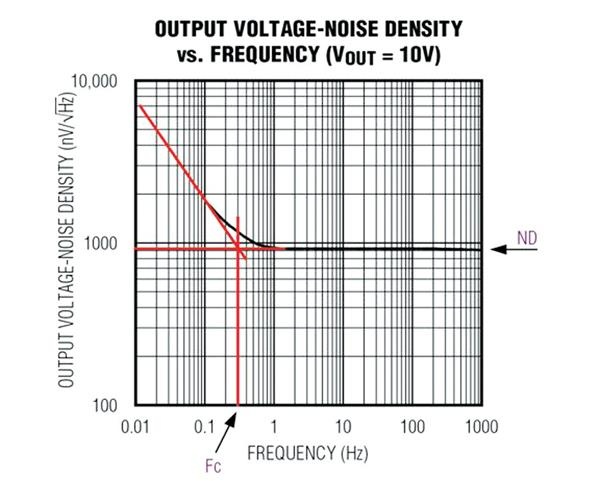 신호 체인의 잡음 관리 1부, 반도체 잡음, 제거할 수 있을 것인가?