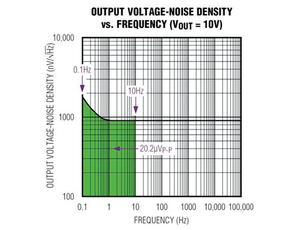 신호 체인의 잡음 관리 1부, 반도체 잡음, 제거할 수 있을 것인가?