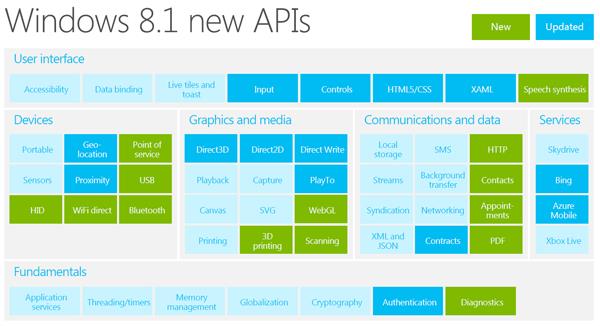 Windows Embedded 8.1 Industry의 새로운 APIs