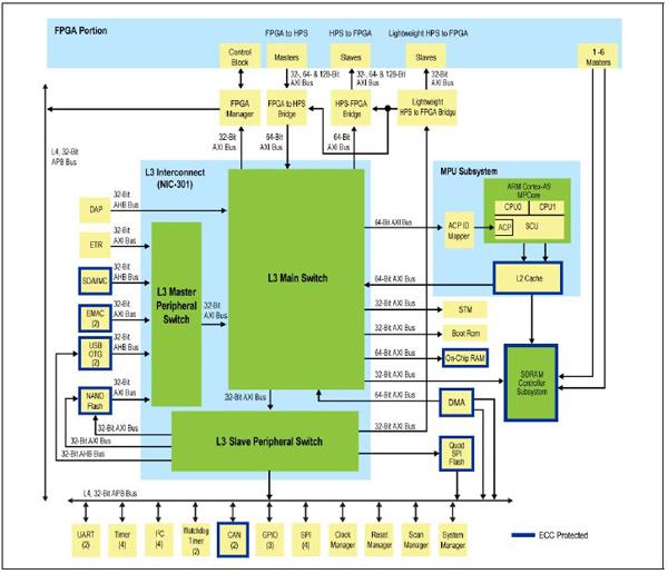 애플리케이션에 적합한 SoC FPGA의 선택 - Vol. 1