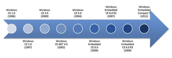 임베디드 시스템에 최적화된 Windows Embedded Compact 2013
