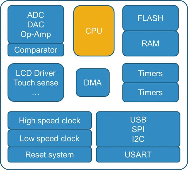 초저전력 MCU 모드, 어떤 것이 효율적이고 무엇이 필요한가?