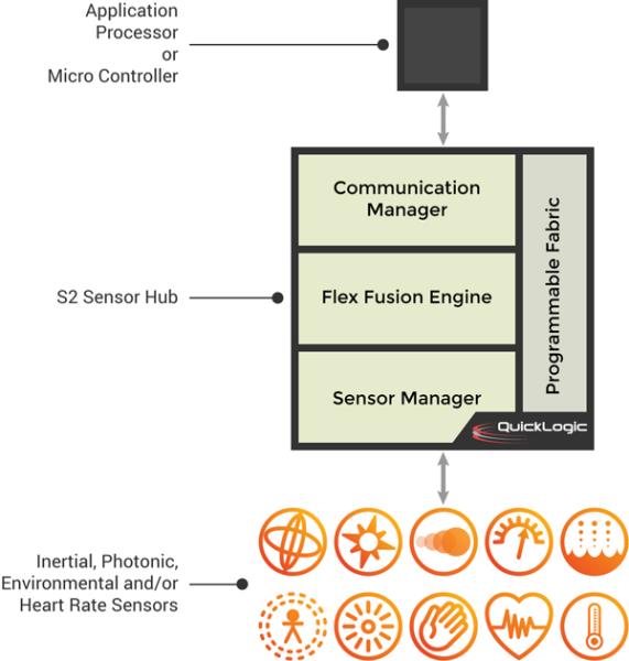 퀵로직, 차세대 센서 허브 ‘ArcticLink 3 S2’ 출시
