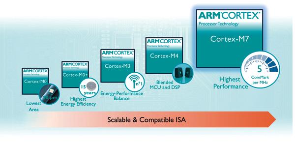 블루투스 커넥티비티와 ARM Cortex 마이크로컨트롤러로 웨어러블 및 액세서리 만들기