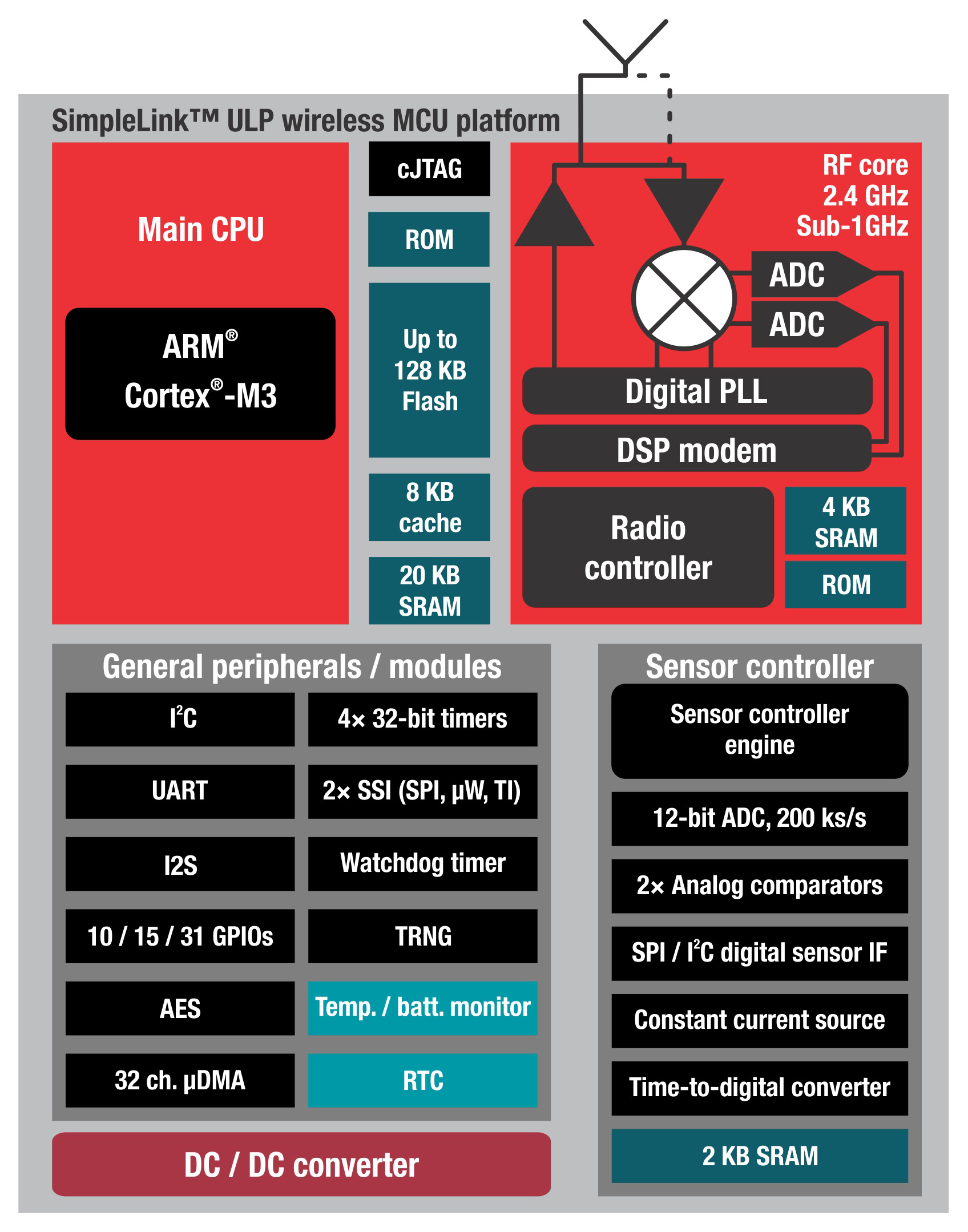 TI, 배터리 없이 IoT 구현하는 무선 MCU 플랫폼 발표
