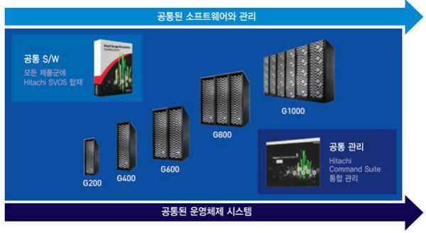 HDS, 히타치 VSP G800 출시…SDS 포트폴리오 확대·SDI 가속화