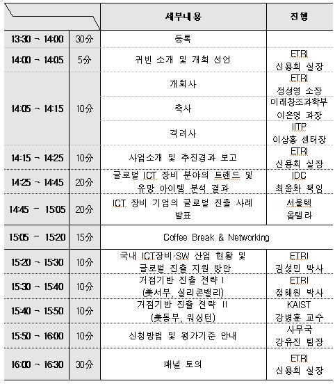 ETRI, ICT 장비·SW기업 글로벌시장 진출 돕는다