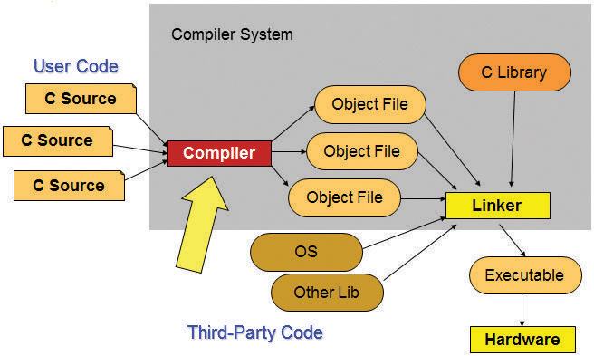 효율적인 코딩(Writing Complier-Friendly Code)