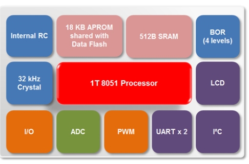 Nuvoton Launches 1T 8051 Microcontroller—N76E616AL48
