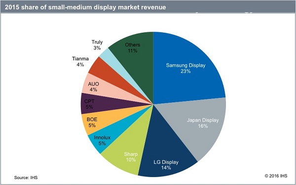 With AMOLED Shipments Rising, Samsung Display Led the Small-Medium ...