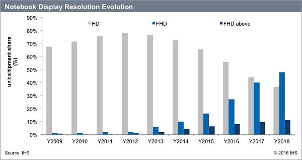 Slowing Notebook PC Replacement Cycle Leading to Higher Resolution Displays
