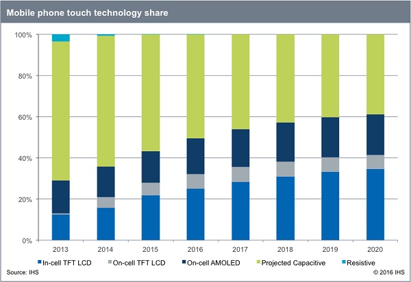 As Mobile Phone Market Matures, Display Makers Turn to In-Cell and On ...