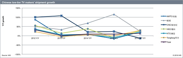 Low-Tier TV OEMs in China Face Competitive Challenges