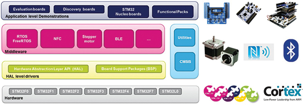 당신의 상상력을 자유롭게 펼칠 수 있는 STM32 오픈 개발 환경(ODE) ②