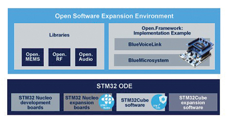 당신의 상상력을 자유롭게 펼칠 수 있는 STM32 오픈 개발 환경(ODE) ②