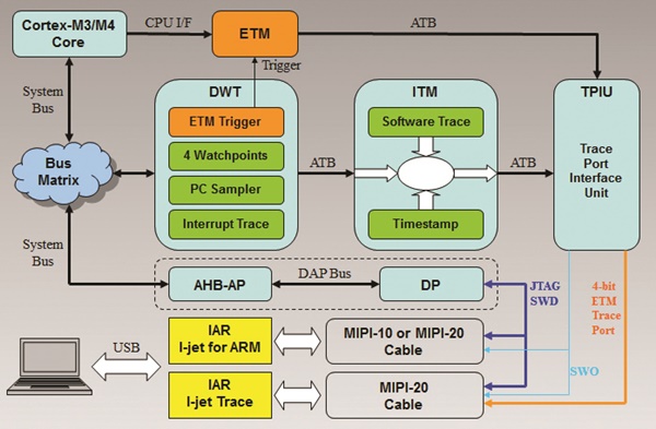 ETM(Embedded Trace Macrocell)이란?
