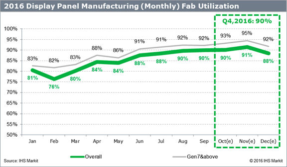 Display Panel Makers Increase Fab Utilization Rate to 90% in Q4, 2016