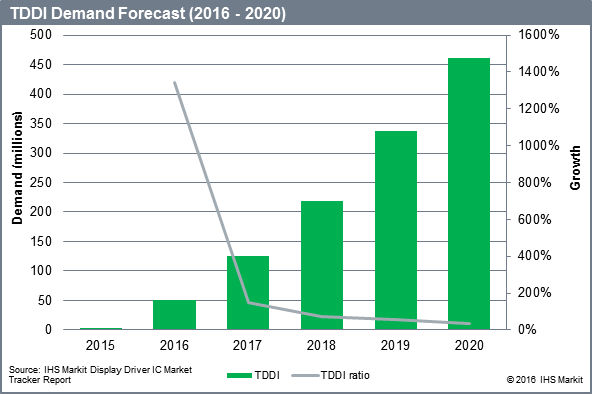 TDDI, expected to increase 100 million units in 2017