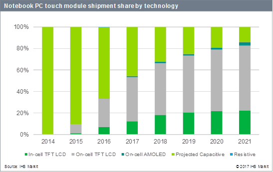 Embedded touch solution, surpass add-on touch in notebook PC display