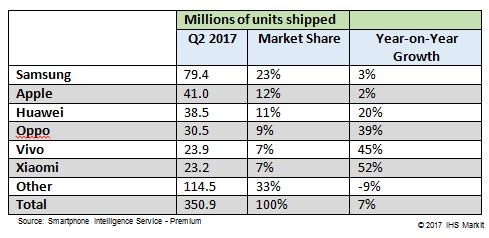Q2 2017 Smartphone Market Driven by Top Five, Plus One