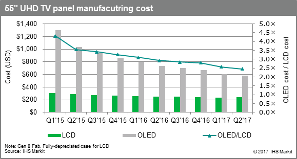 Costs of 55-inch OLED TV Display Production Catch Up to LCD TV Panels