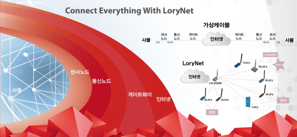 IoT를 위한 가상케이블, 로리넷(LoryNet)