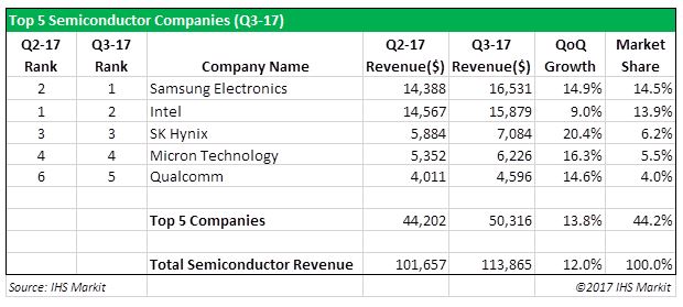 Semiconductor Industry Continues Upward Trend Toward Record Year
