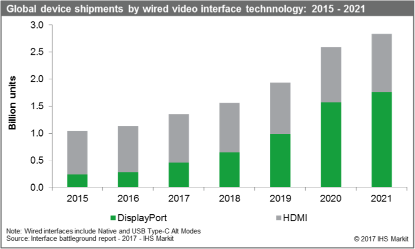 DisplayPort expected to surpass HDMI in 2019