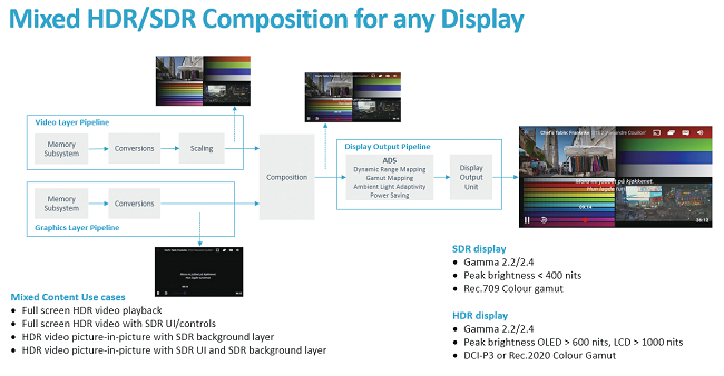 Mali-D71과 차세대 디스플레이 솔루션