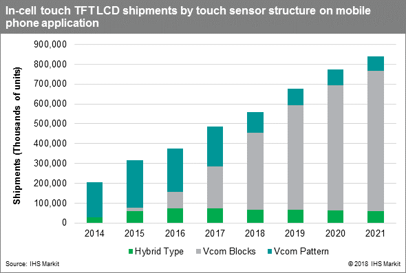 In-cell touch solutions topped on-cell in mobile phone touch panel ...