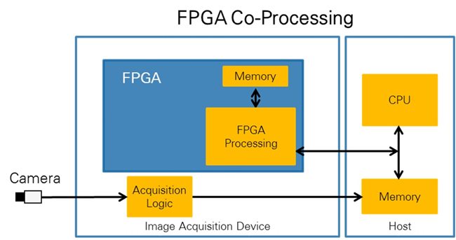 영상 처리 위한 CPU VS FPGA, 최고의 작업 도구는 무엇일까?