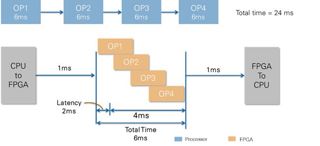 영상 처리 위한 CPU VS FPGA, 최고의 작업 도구는 무엇일까?