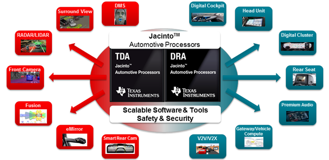 TI, Jacinto 오토모티브용 프로세서로 개발 시간 단축 목표