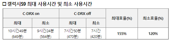 KT, ‘LTE 배터리 절감 기술’로 갤럭시 S9 사용시간 55%↑