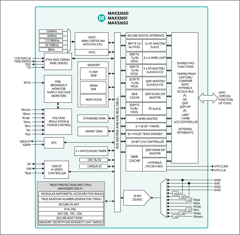 맥심, 배터리 수명 및 기능 향상시키는 초저전력 MCU 출시