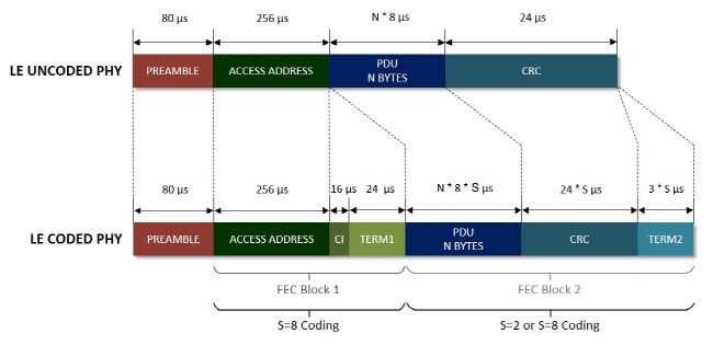사물인터넷에 최적화해 진화하는 블루투스 5 ①
