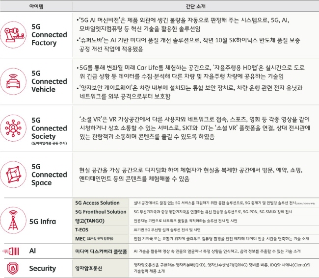 [MWC 19] SKT, 5G∙AI 활용한 미래 생활상 선보여