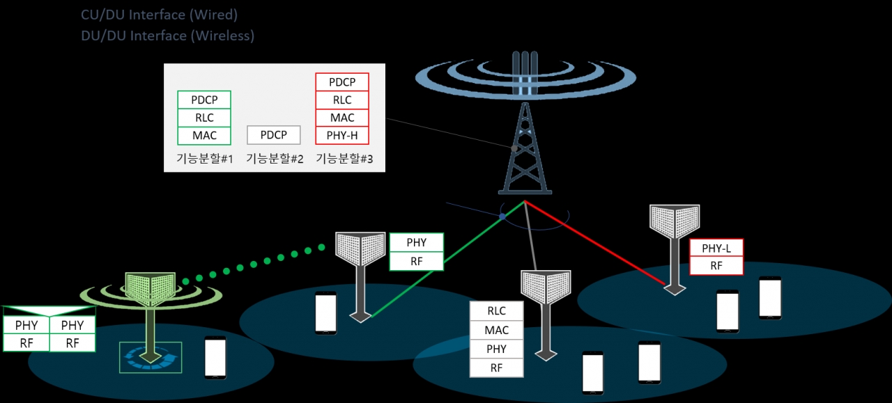 ETRI, 5G 기지국 기능 분산 장치 개발 나서