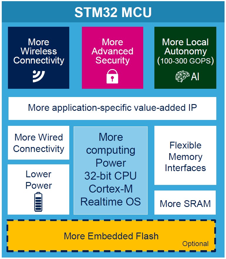 ST, ‘STM32’로 산업용 MCU 시장 무한확장