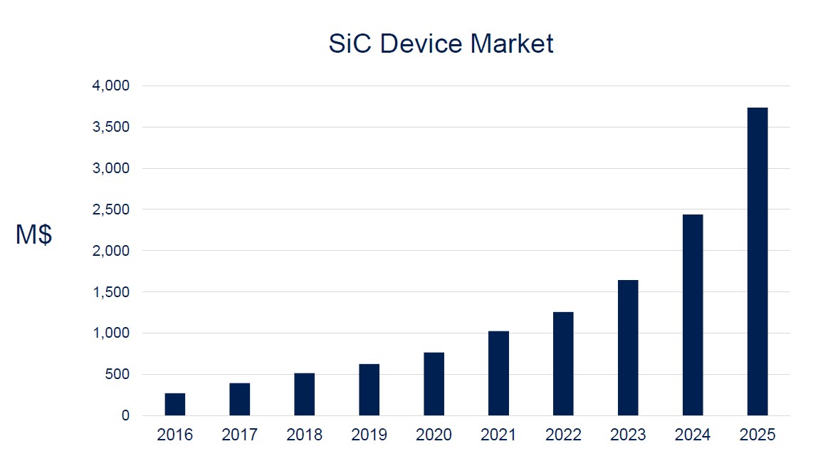 [인터뷰] SiC 선도 기업이 그리는 오토모티브 반도체의 미래