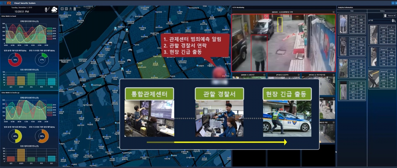 ETRI, CCTV를 AI로 분석해 범죄를 예측한다