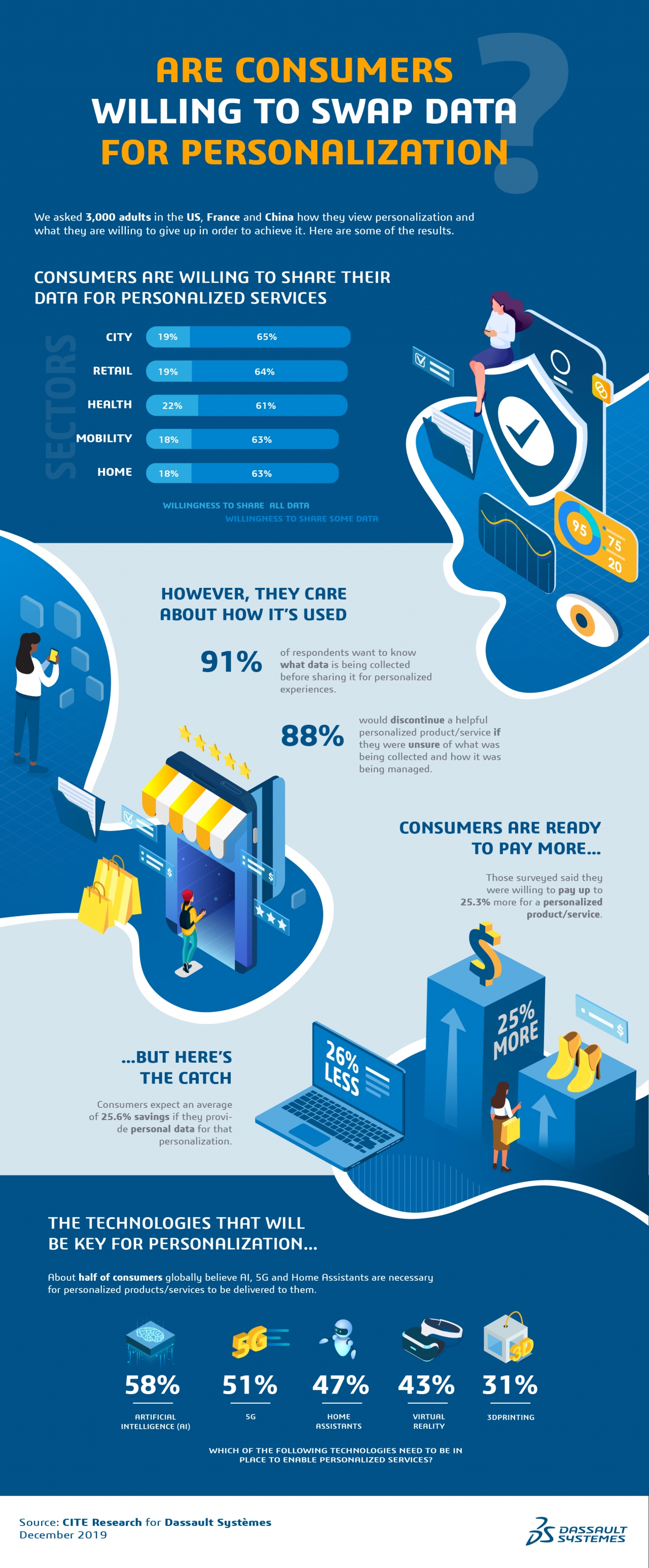 개인화 서비스, '의료' 수요 높고 젊은 세대의 '차별화' 욕구 자극