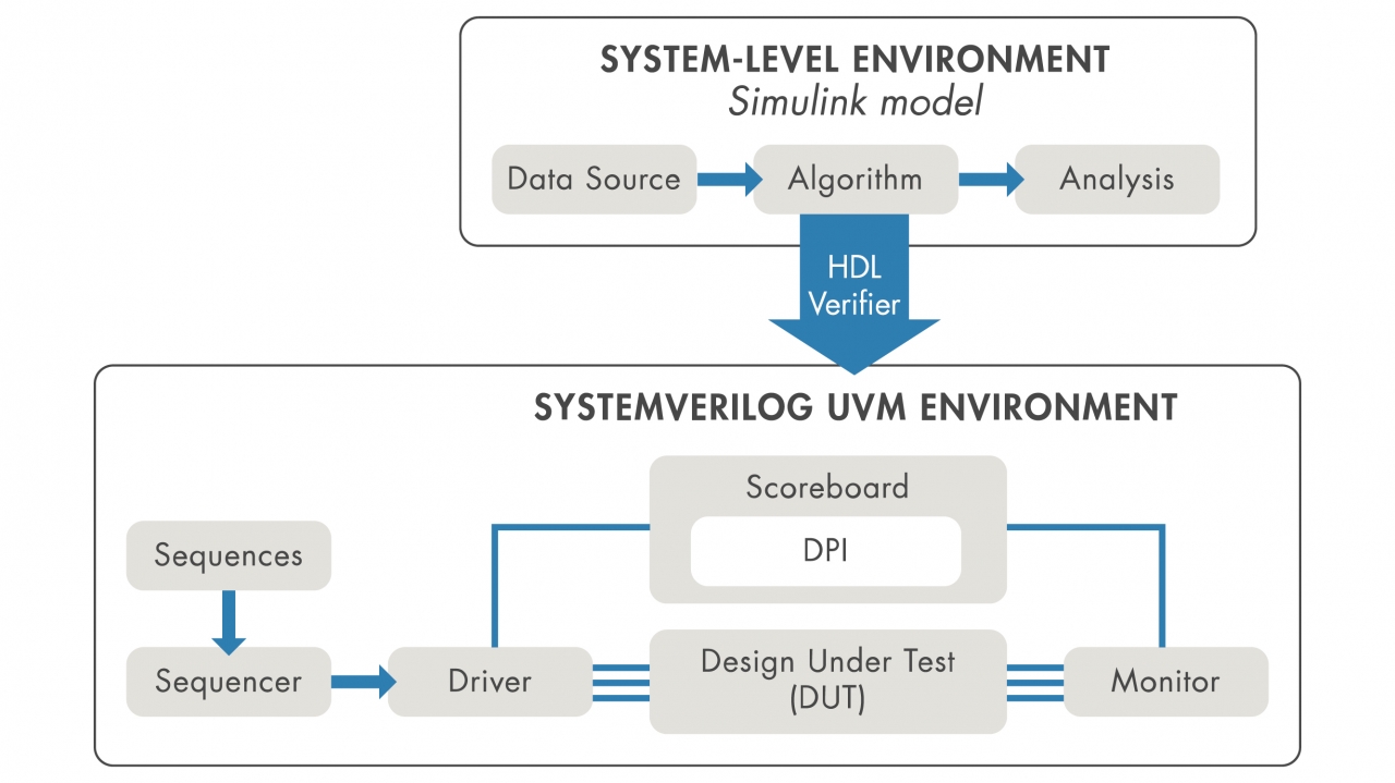 매스웍스, FPGA · ASIC 검증 가속화를 위한 UVM 지원 발표