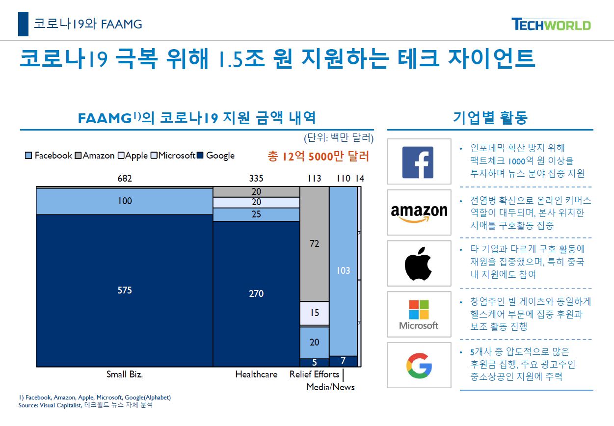 [한장TECH] 코로나 19에 "FAAMG" 1.5조원 지원한다