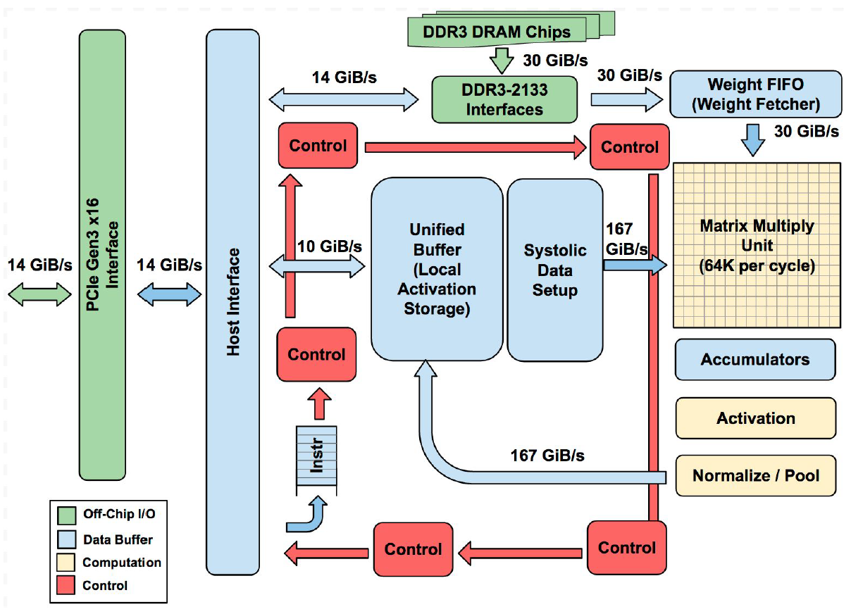 인공지능프로세서 기술동향과 ETRI 결과물