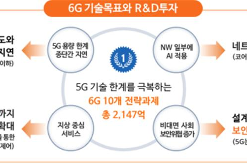 과기정통부, '6G R&D 전략' 확정·추진