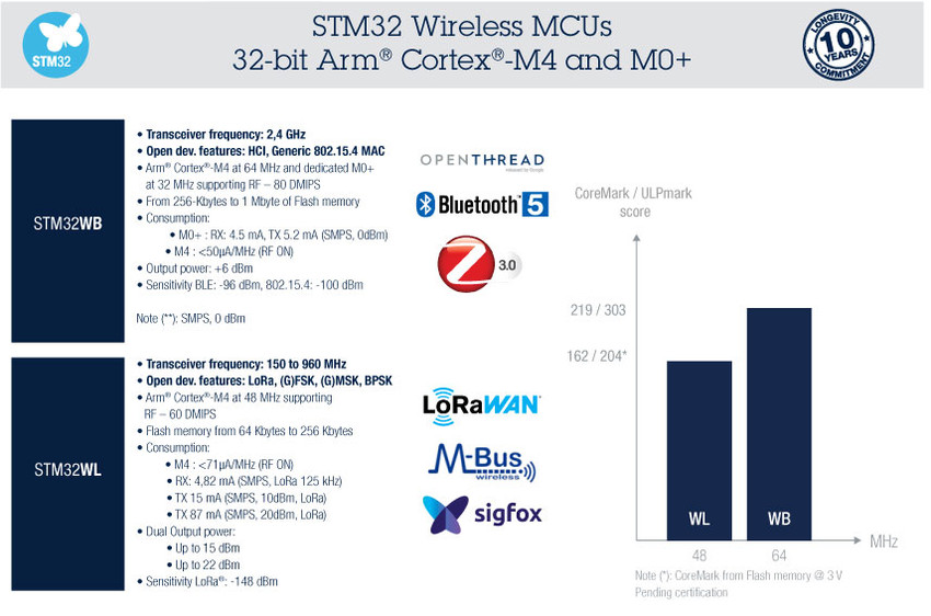 [인터뷰] ST, “MCU 개발 현장을 넓히고, 미래를 더한다”